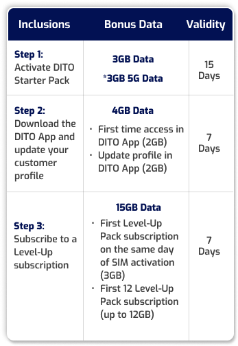 DITO Starter Pack with Free Data Sachet 20 - DITO Telecommunity